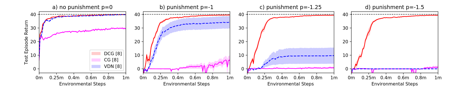Deep Coordination Graphs (DCG) - XuanCe